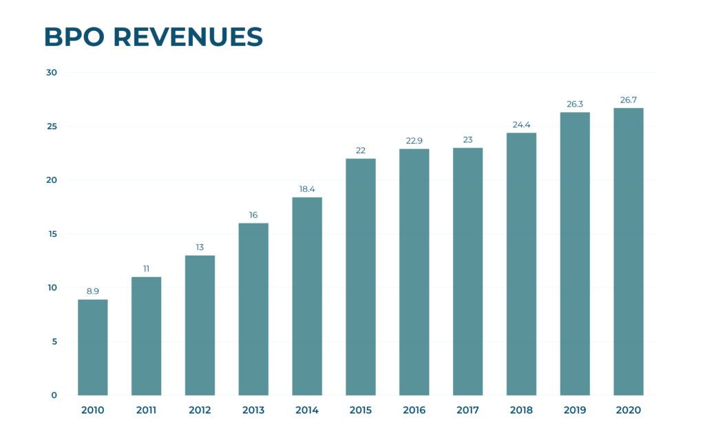 How the Government Enhanced the BPO Industry in the Philippines
