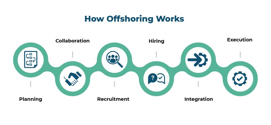 Mastering How Offshoring Works: A Simple Guide