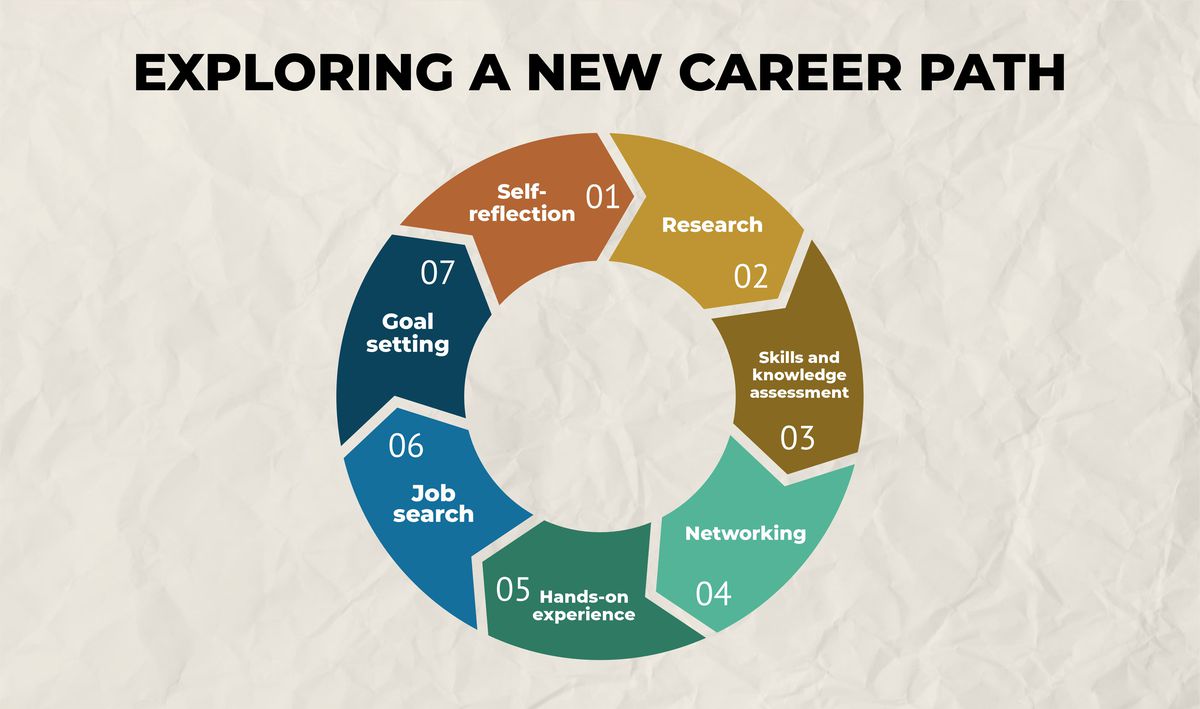A Helpful Guide to Exploring Different Career Paths